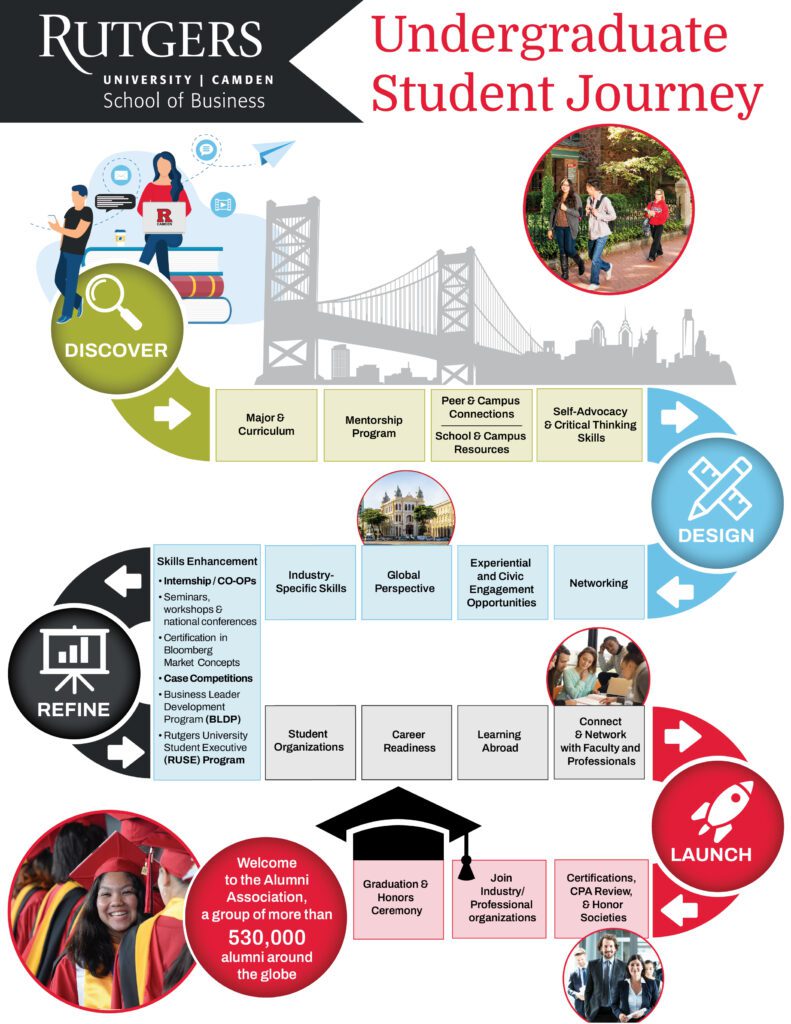 Student Journey – Rutgers School of Business – Camden